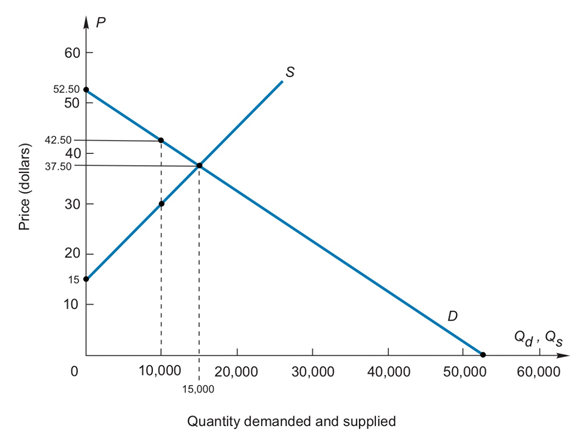 Solved Use The Linear Demand And Supply Curves Shown Below | Chegg.com