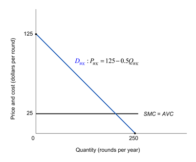Solved Suppose Silverado Golf Club in the previous problem | Chegg.com